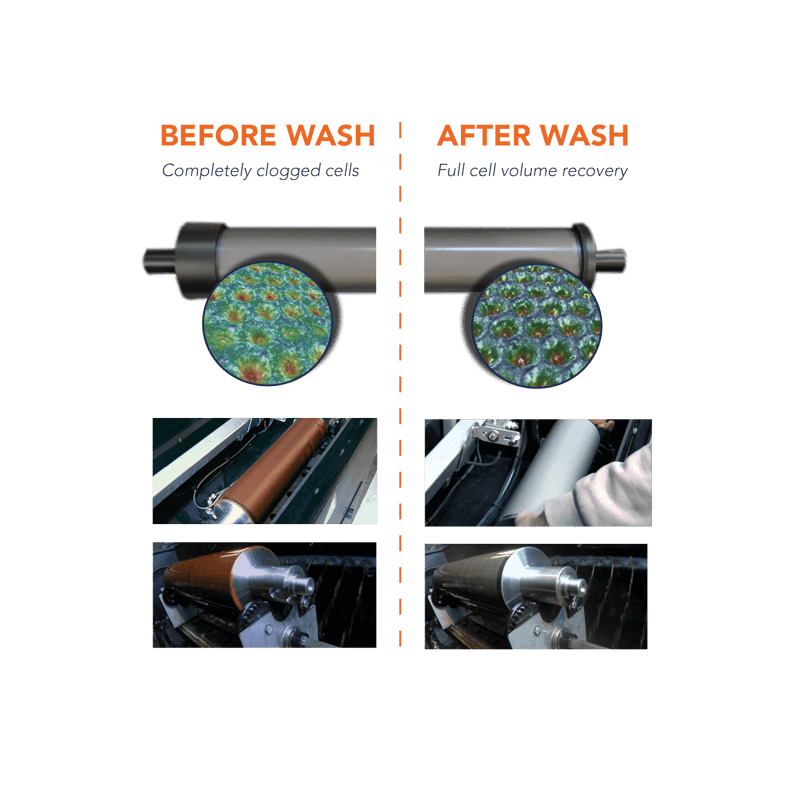 Advanced Anilox Cleaning Solutions - Flexo Wash